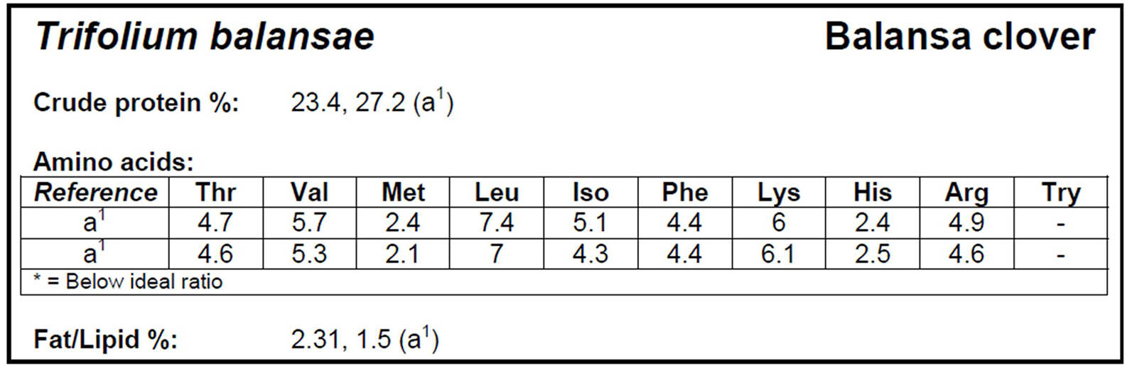 Pollen quality of Balansa Clover versus White Clover source "Fat Bees ...